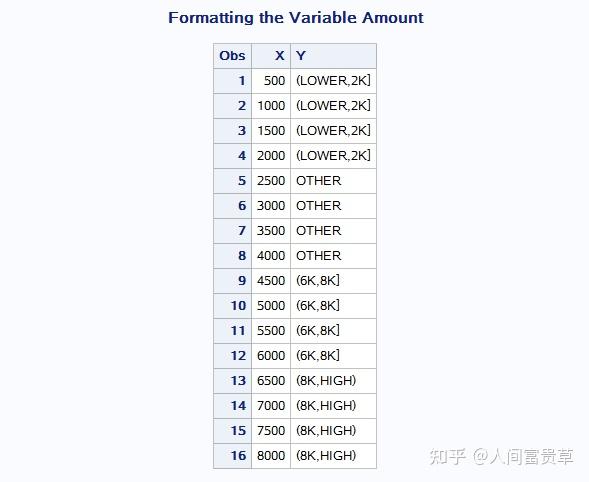 SAS中Proc Format过程 - 知乎