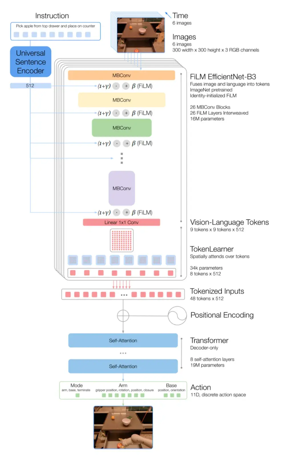 谷歌RT-1模型—— 具身智能VLA模型在早期的重要探索 - 知乎