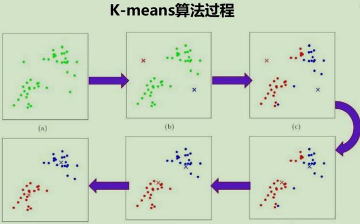 保姆级讲解K-Means/DBSCAN聚类算法 - 知乎