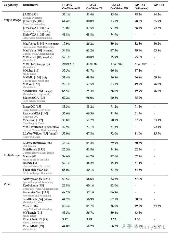 LLaVA-OneVision: Easy Visual Task Transfer - 知乎