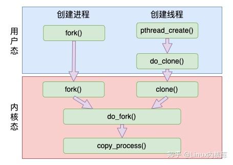 一文聊聊Linux中线程和进程的联系与区别！ - 知乎
