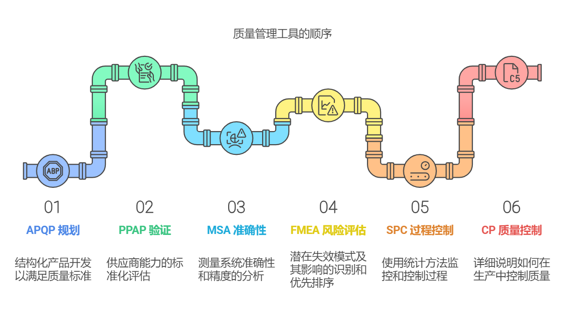 一文读懂 APQP、PPAP、MSA、FMEA、SPC、CP六大工具及应用场景 - 知乎