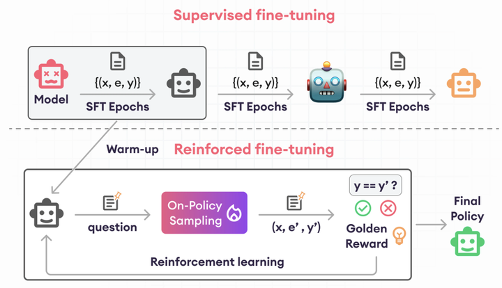 《论文讲解》ReFT: Reasoning with Reinforced Fine-Tuning - 知乎