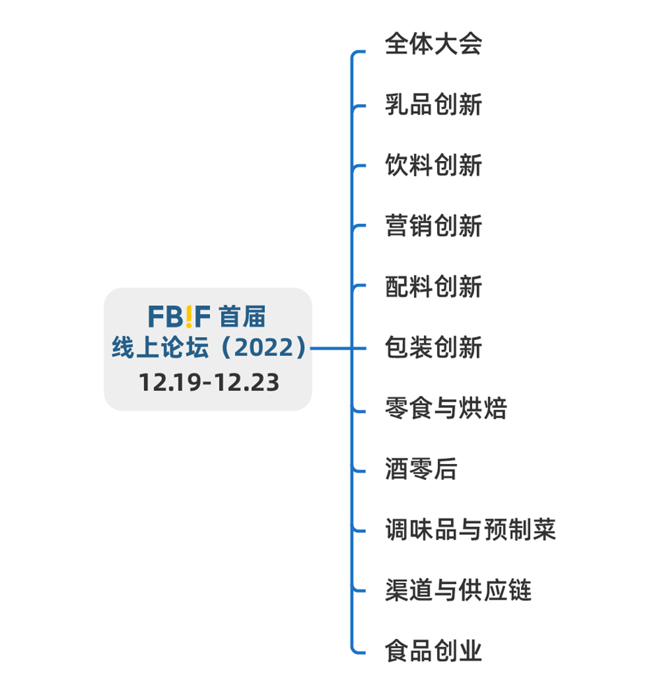 FBIF首届线上论坛（2022）重磅上线！100+分享嘉宾，免费观看！ - 知乎