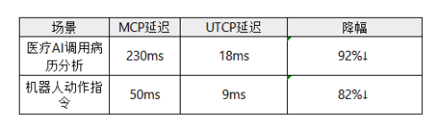 UTCP协议全面解读：工具调用进入“零代理”时代，MCP为何被淘汰？ - 知乎