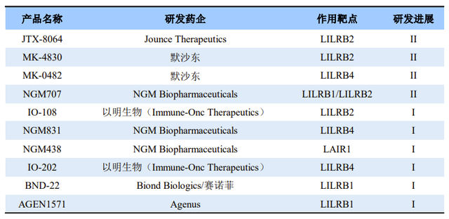 LILRB靶点研发：行而不辍，未来可期 - 知乎