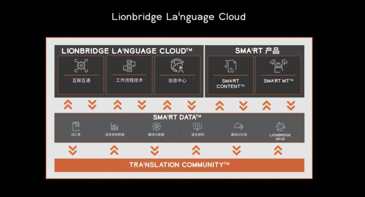 翻译公司篇 | Lionbridge简介 - 知乎