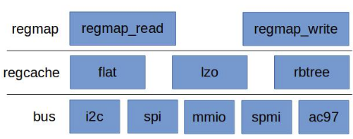 Regmap在i2c中的使用 - 知乎