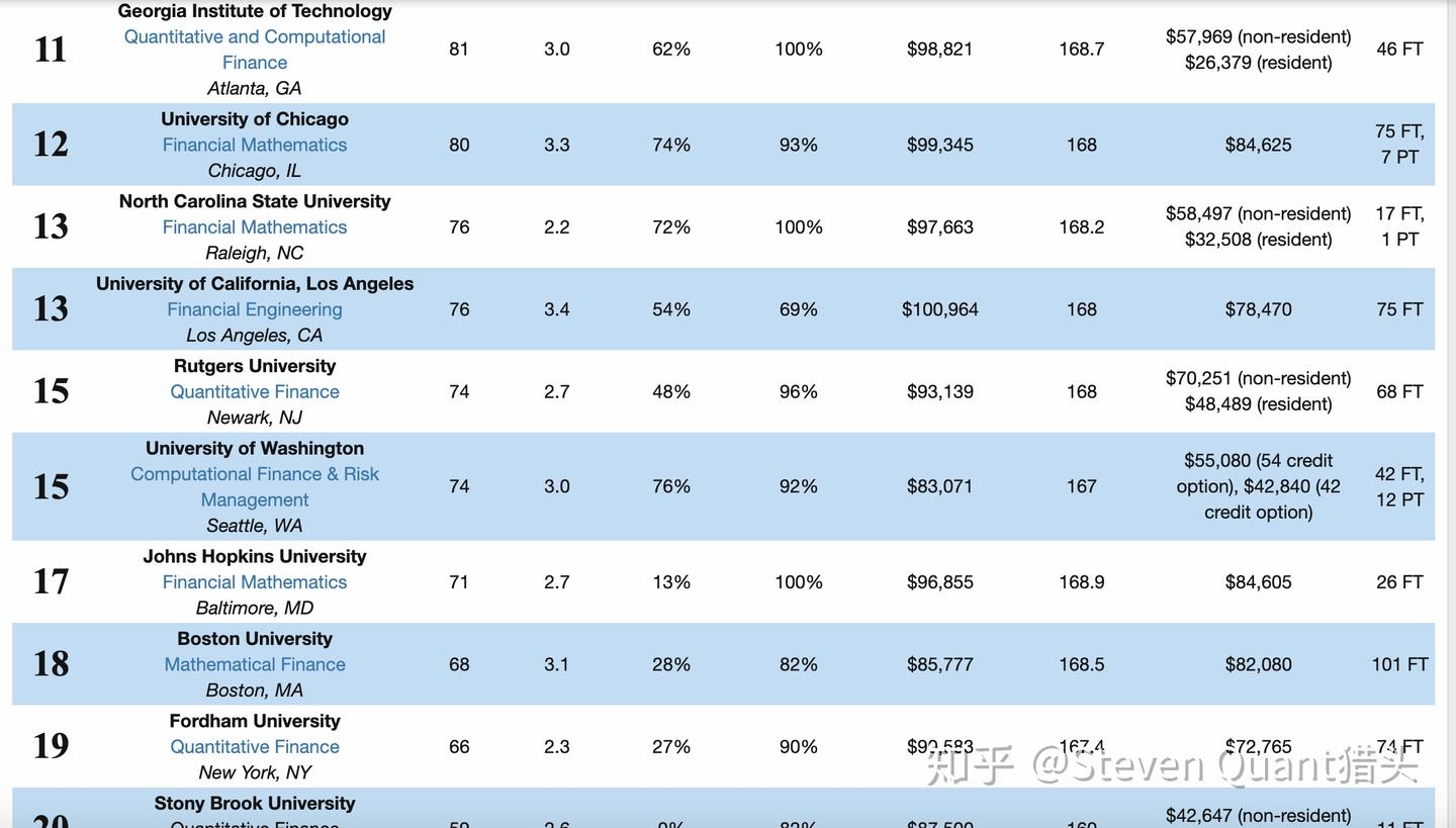 2020 北美最佳MFE排名出炉 -量化就业-学校选择参考 - 知乎