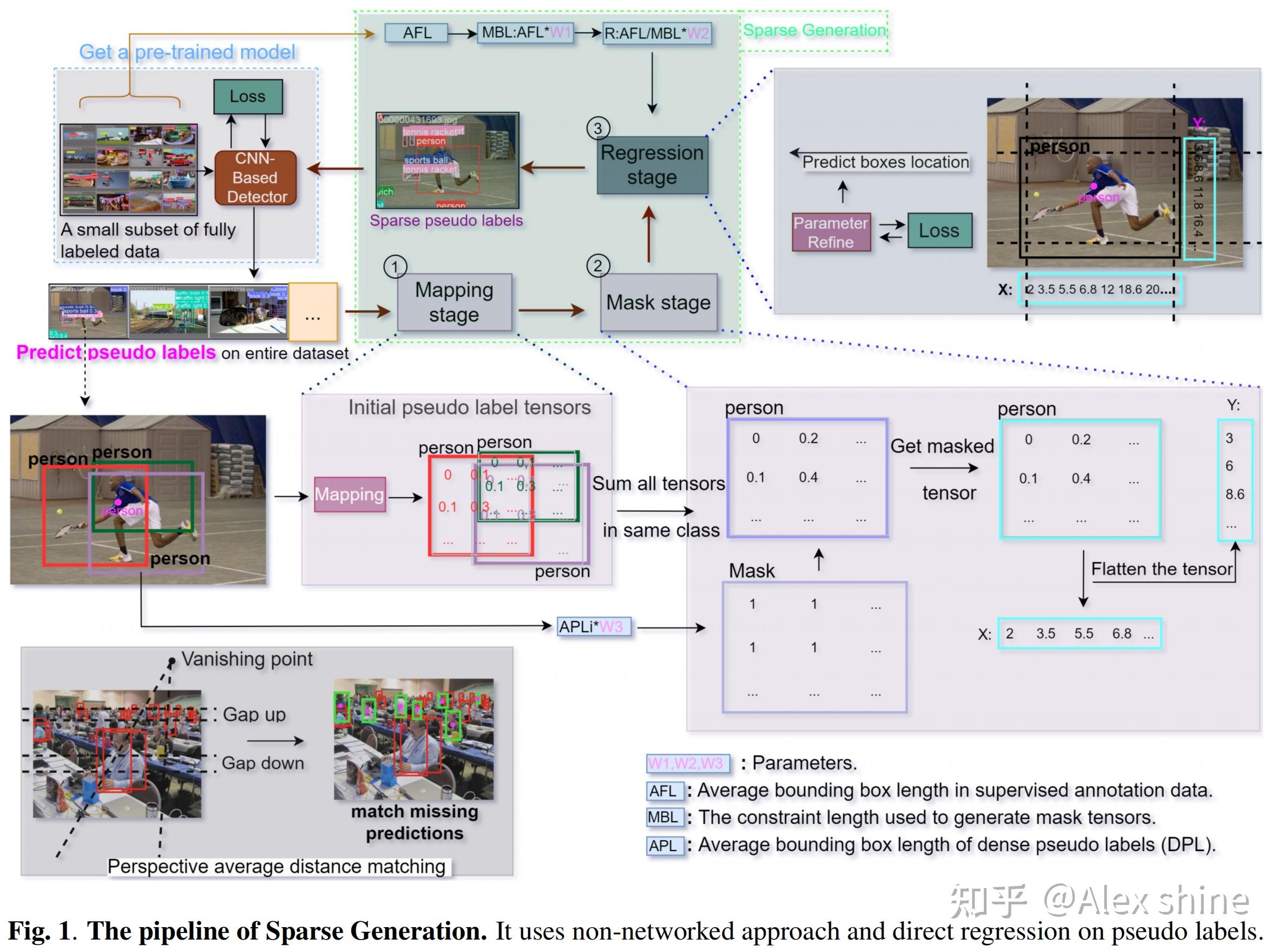 使得低数据量点监督训练work！西科大推出Sparse Generation: 仅3个稀疏参数即可生成高质量伪标签。 - 知乎