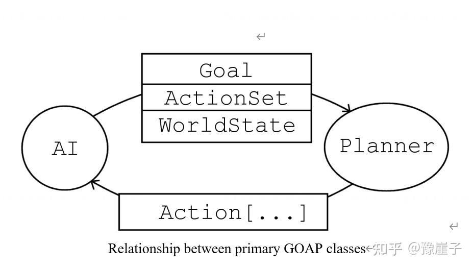 GOAP AI 学习总结 - 知乎