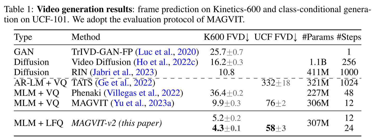 61. Magvit-v2: 在图像生成任务中超越Diffusion的大型语言模型 - 知乎