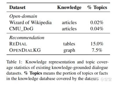 Knowledge-Grounded Dialogue Generation with a Unified Knowledge Representation - 知乎