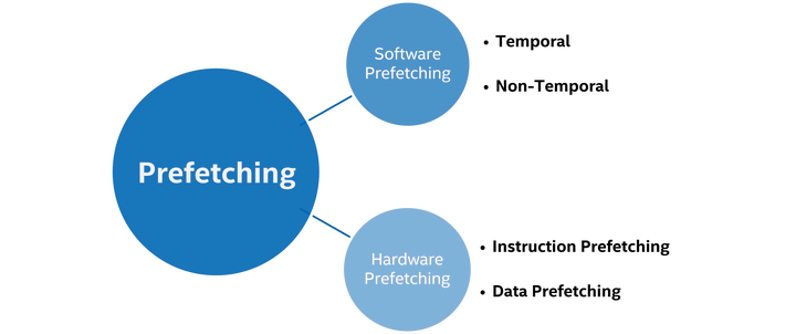 【预取简介】[Prefetching Introduction] - 知乎