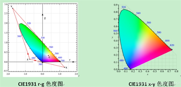 CIE1931 RGB系统和CIE1931XYZ系统的转换方法 - 知乎