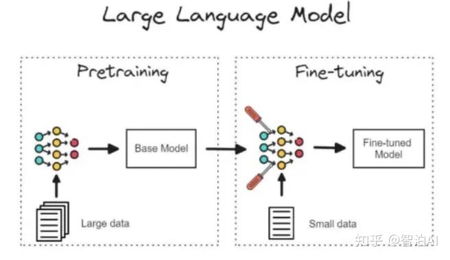 Pre-Training、Fine-Tuning、SFT、LoRA、RLHF之间有什么关系？ - 知乎