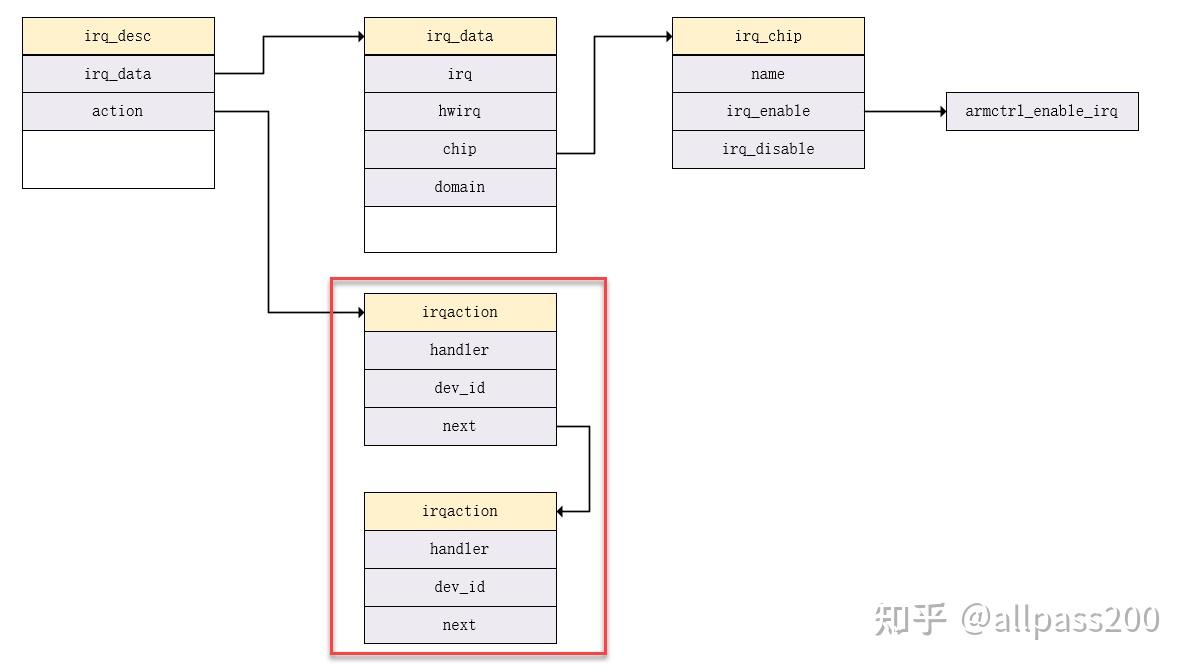 Linux 中断子系统（一）--数据结构 - 知乎