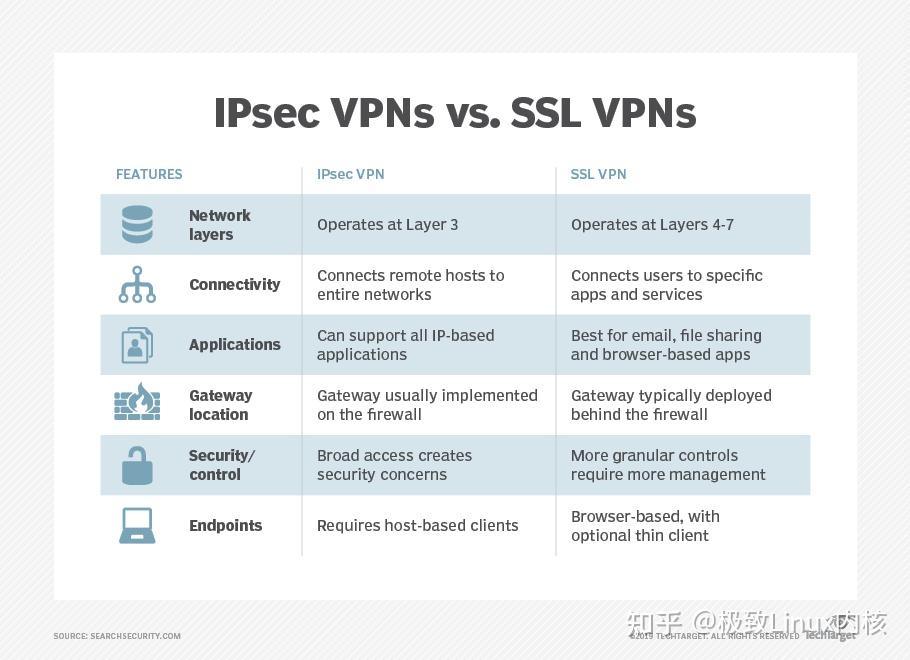 Linux网络协议之互联网协议安全 — IPSec - 知乎