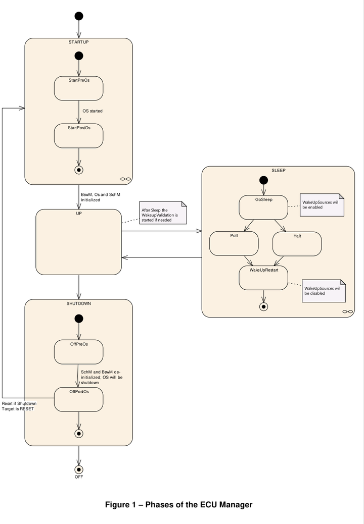 AutoSAR实战：EcuM 启动时序实战 - 知乎