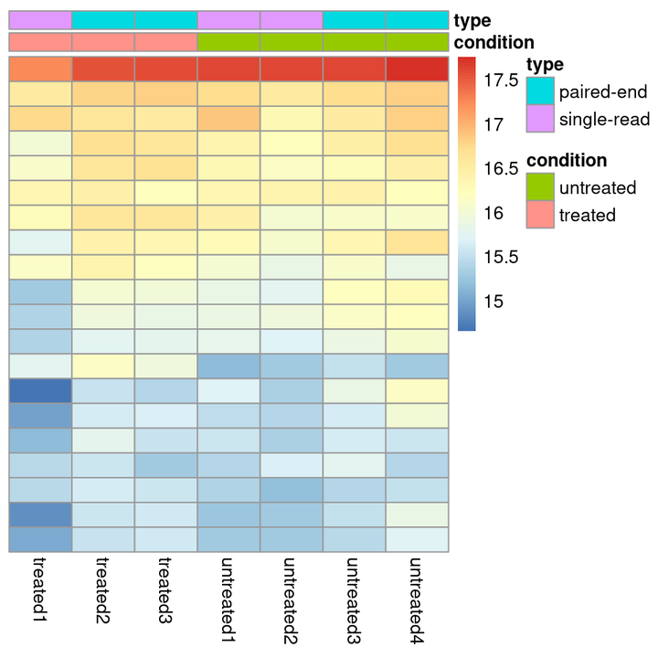 DESeq2除了差异分析还有什么要关注的？ - 知乎