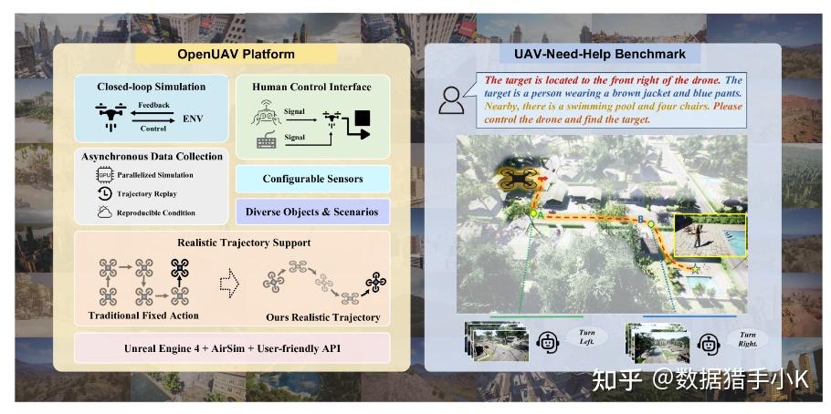 OpenUAV：首个专为现实无人机视觉语言导航设计的大规模轨迹数据集，由大约 12k 个轨迹组成，涵盖了多种环境和复杂的飞行动态。 - 知乎