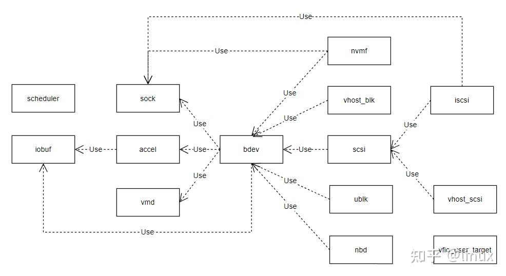 深入理解存储框架SPDK的工作原理 - 知乎