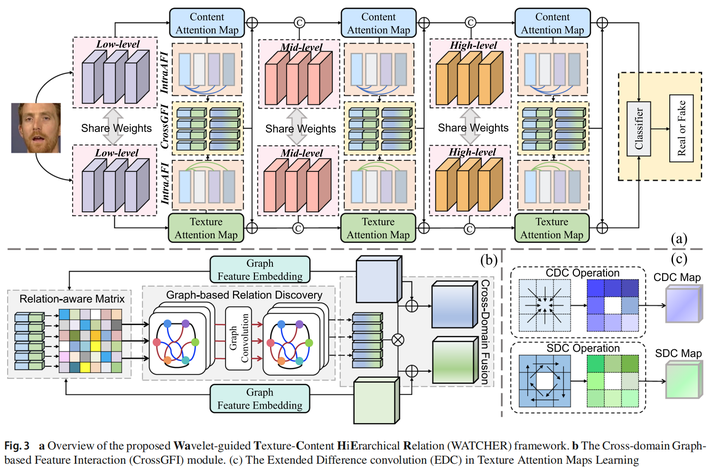 文献阅读：WATCHER: Wavelet-Guided Texture-Content Hierarchical Relation ...