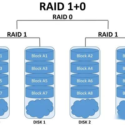 服务器硬件RAID性能横评（6） - 知乎