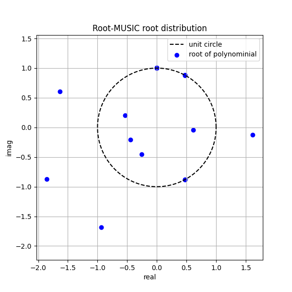 Root MUSIC (Multiple Signal Classification) Algorithm - 知乎