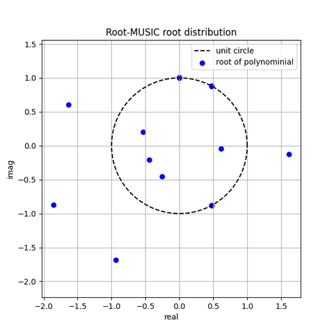 Root MUSIC (Multiple Signal Classification) Algorithm - 知乎
