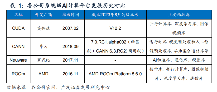 （转载）全球AI系统计算平台对比，CUDA、CANN、Neuware和ROCm - 知乎
