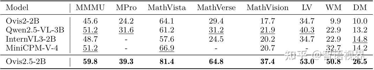 重磅升级！阿里发布Ovis2.5：原生分辨率视觉+多模态推理新标杆 - 知乎