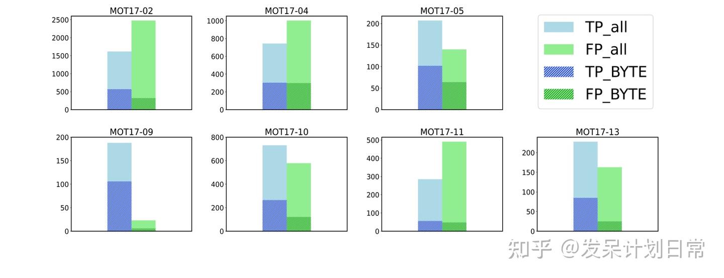 [ByteTrack] Multi-Object Tracking by Associating Every Detection Box ...