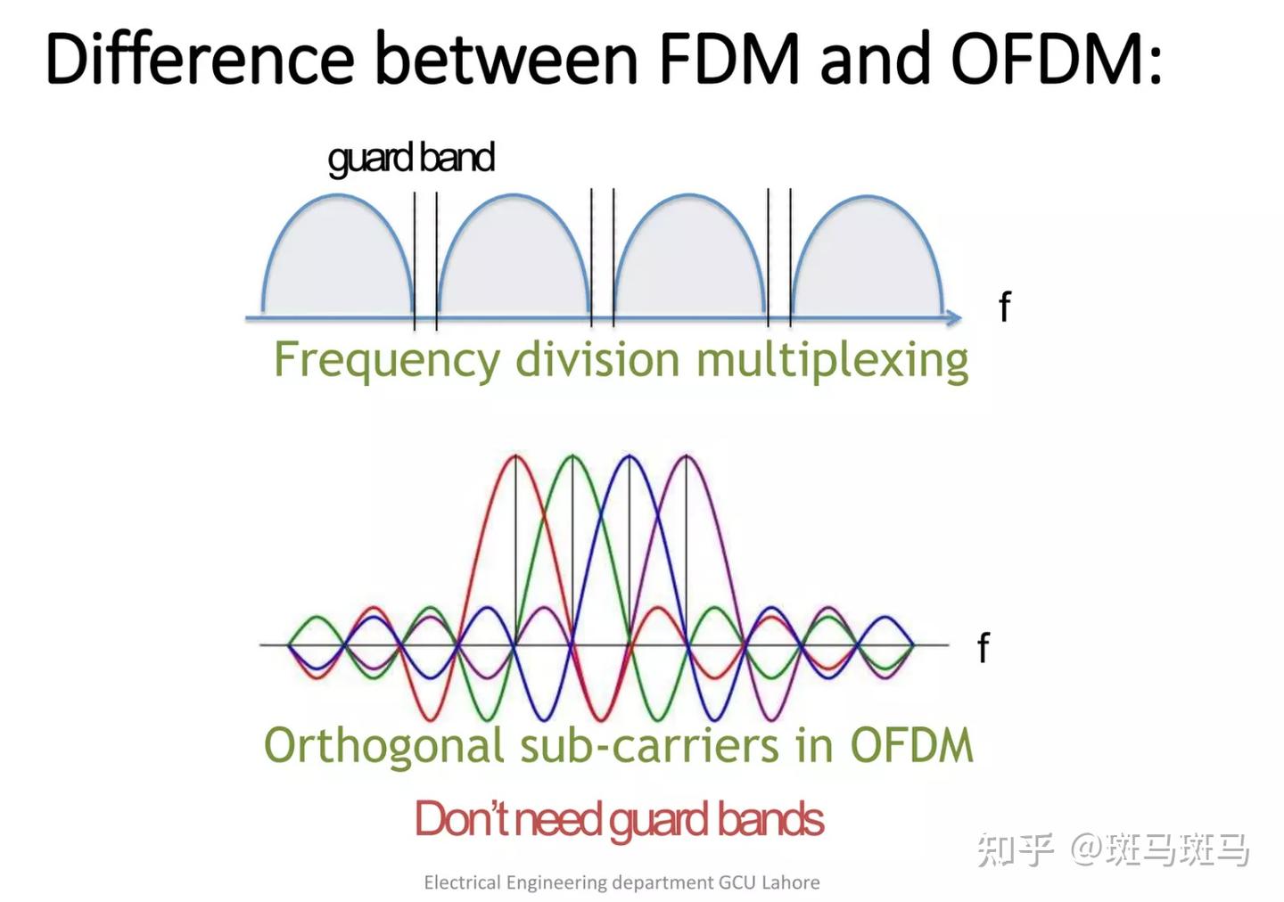 Wi-Fi学习笔记记录1：对OFDM系统的理解 - 知乎