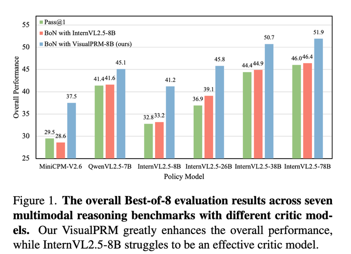 大模型进化：VisualPRM-从ORM到PRM进化 - 知乎