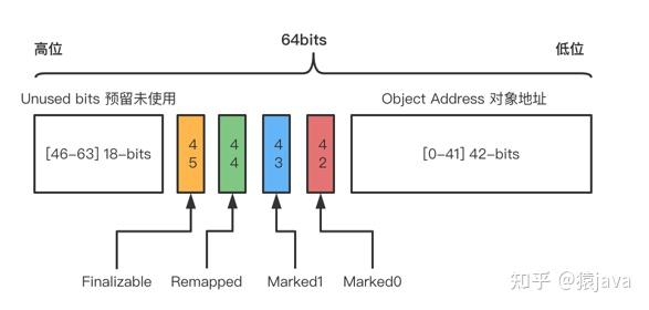 新一代 Java垃圾回收神器：ZGC是如何提升垃圾回收效率的？ - 知乎