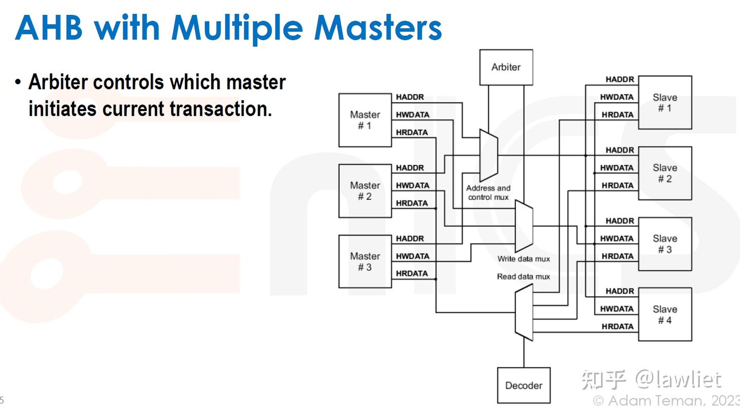 SoC 101（四）：片上互联 - 知乎