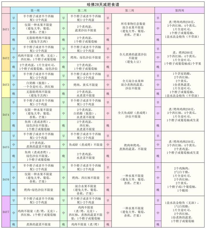 哈佛28天食谱~持续更新~ 知乎