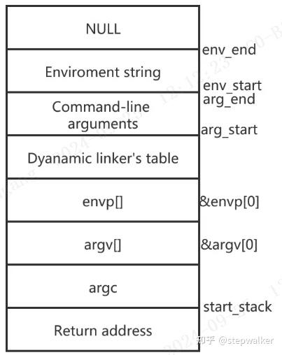 Linux系统下ELF文件装入与执行过程分析 - 知乎