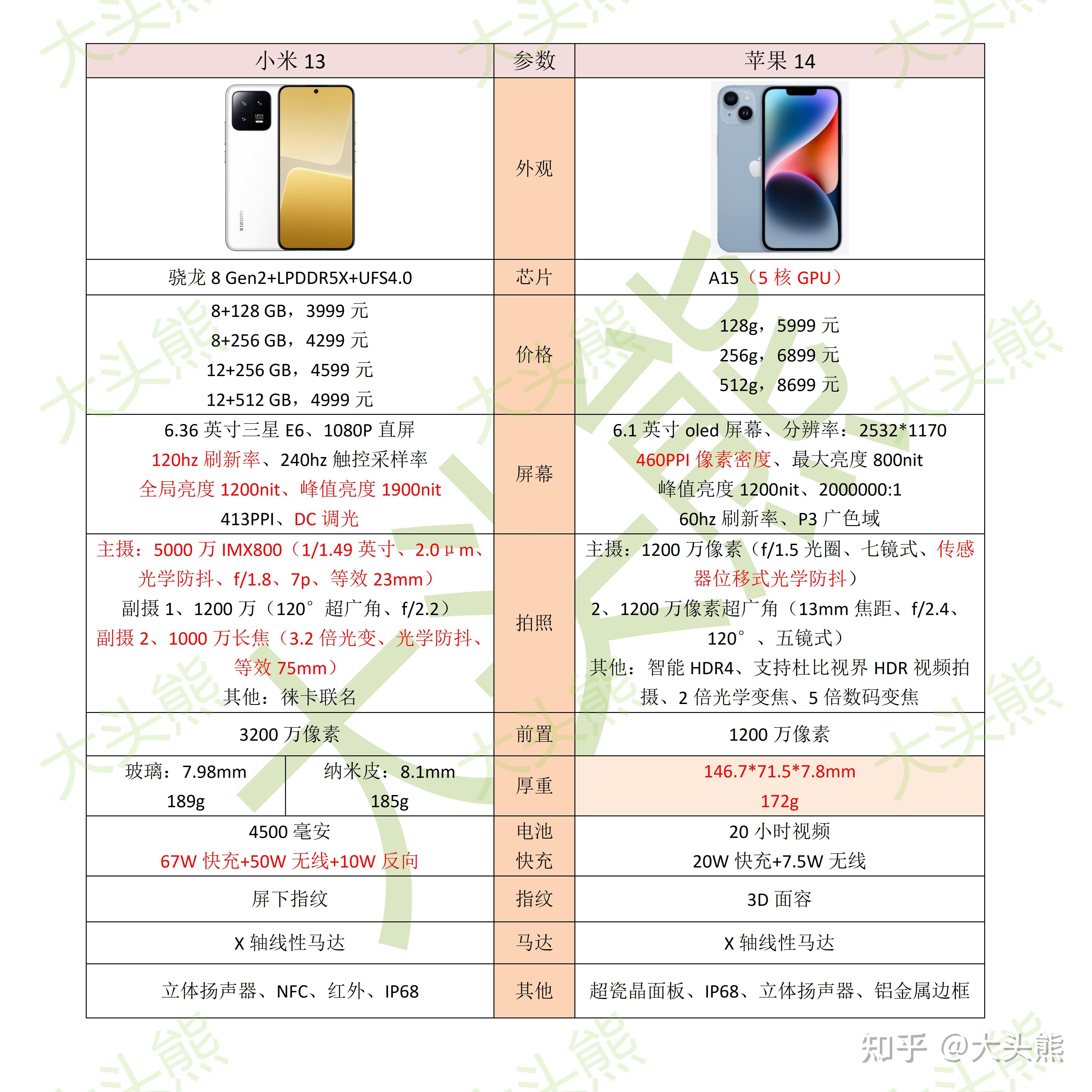 小米13和iPhone 14怎么选？ - 知乎
