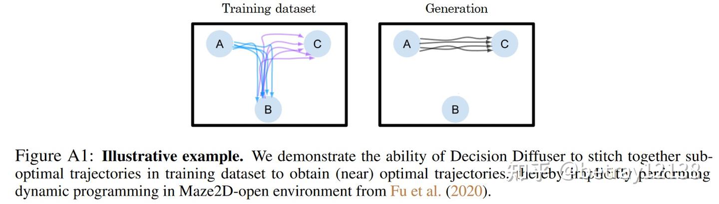 Decision Diffusion-Is Conditional Generative Modeling All You Need For Decision-making? - 知乎