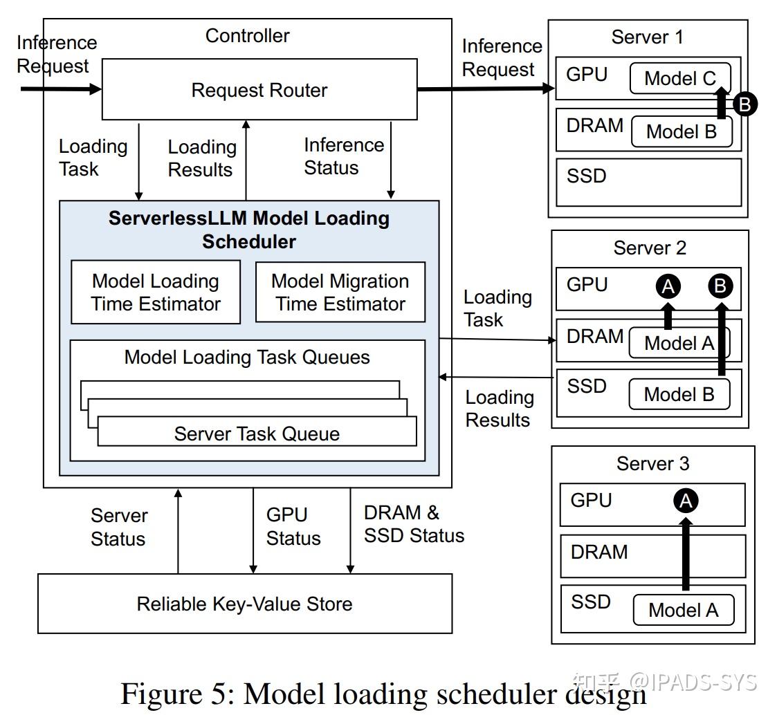 OSDI 2024 论文评述 Day 1 Session 2: Low-Latency LLM Serving - 知乎