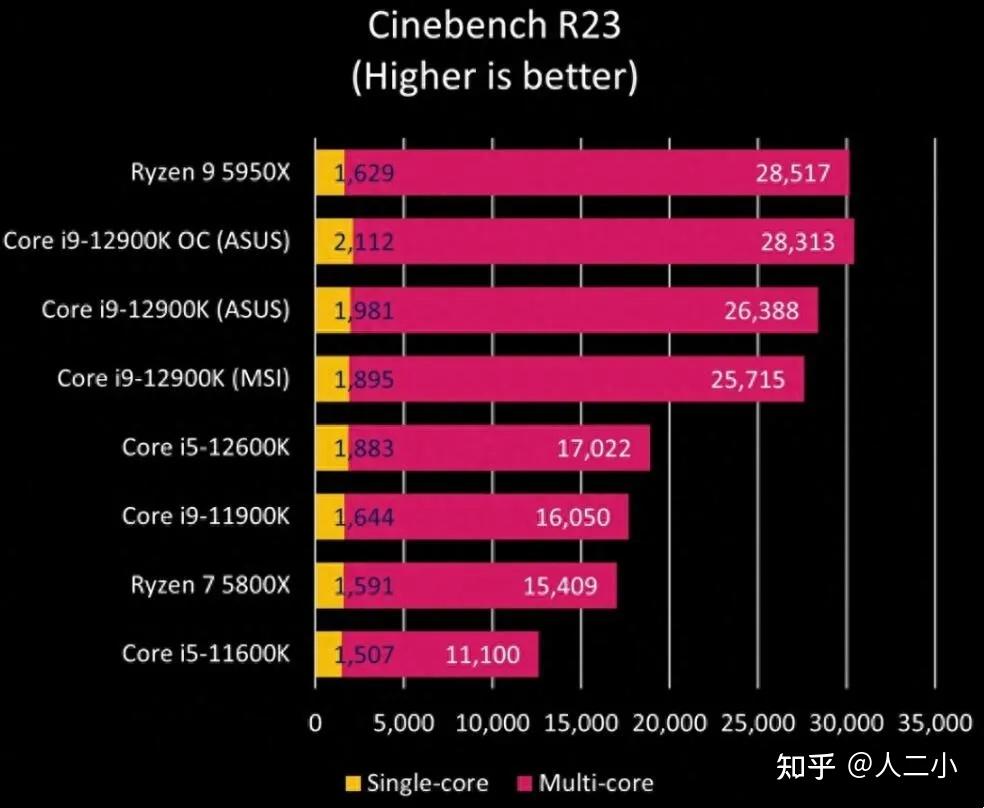 R9 5950X相当于英特尔什么水平