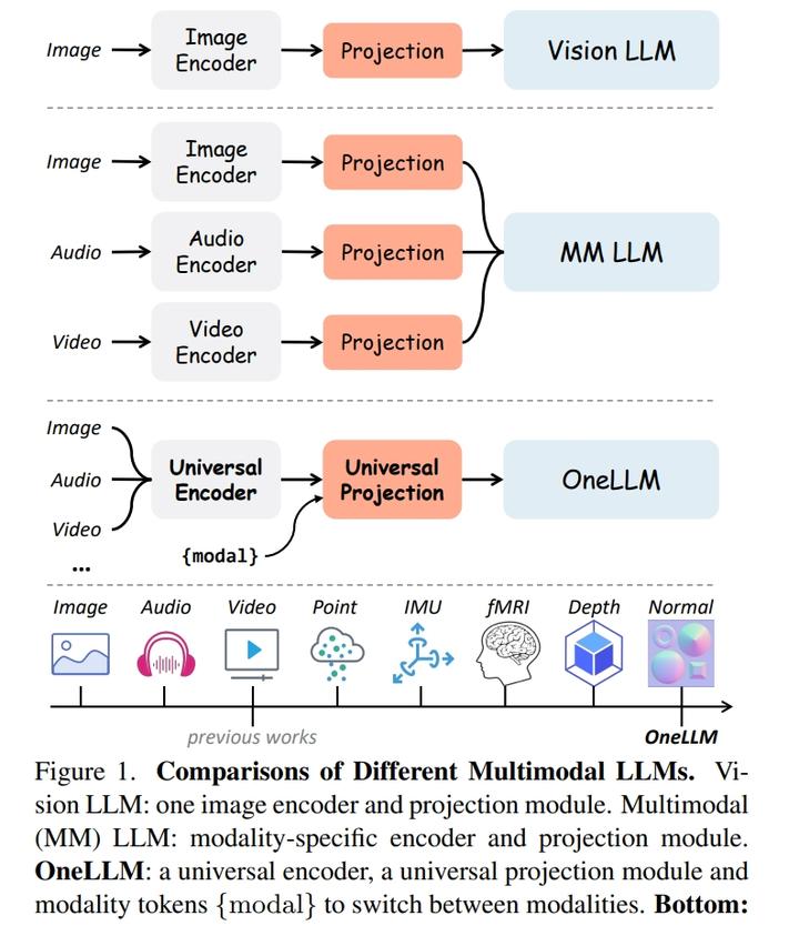 OneLLM：统一的框架将八种模态与语言对齐-(代码已开源) - 知乎