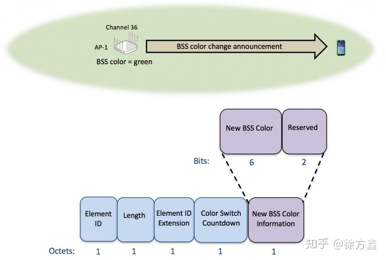 Wi-Fi 6(802.11ax)解析7：BSS Coloring技术 - 知乎