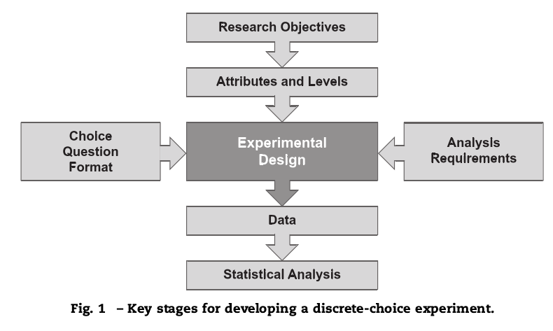 笔记整理：离散选择模型（Discrete Choice Model）之健康偏好研究 - 知乎