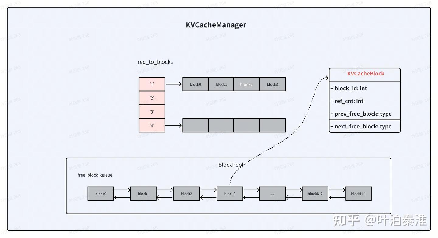 vllm v1代码走读-kv cache管理 - 知乎