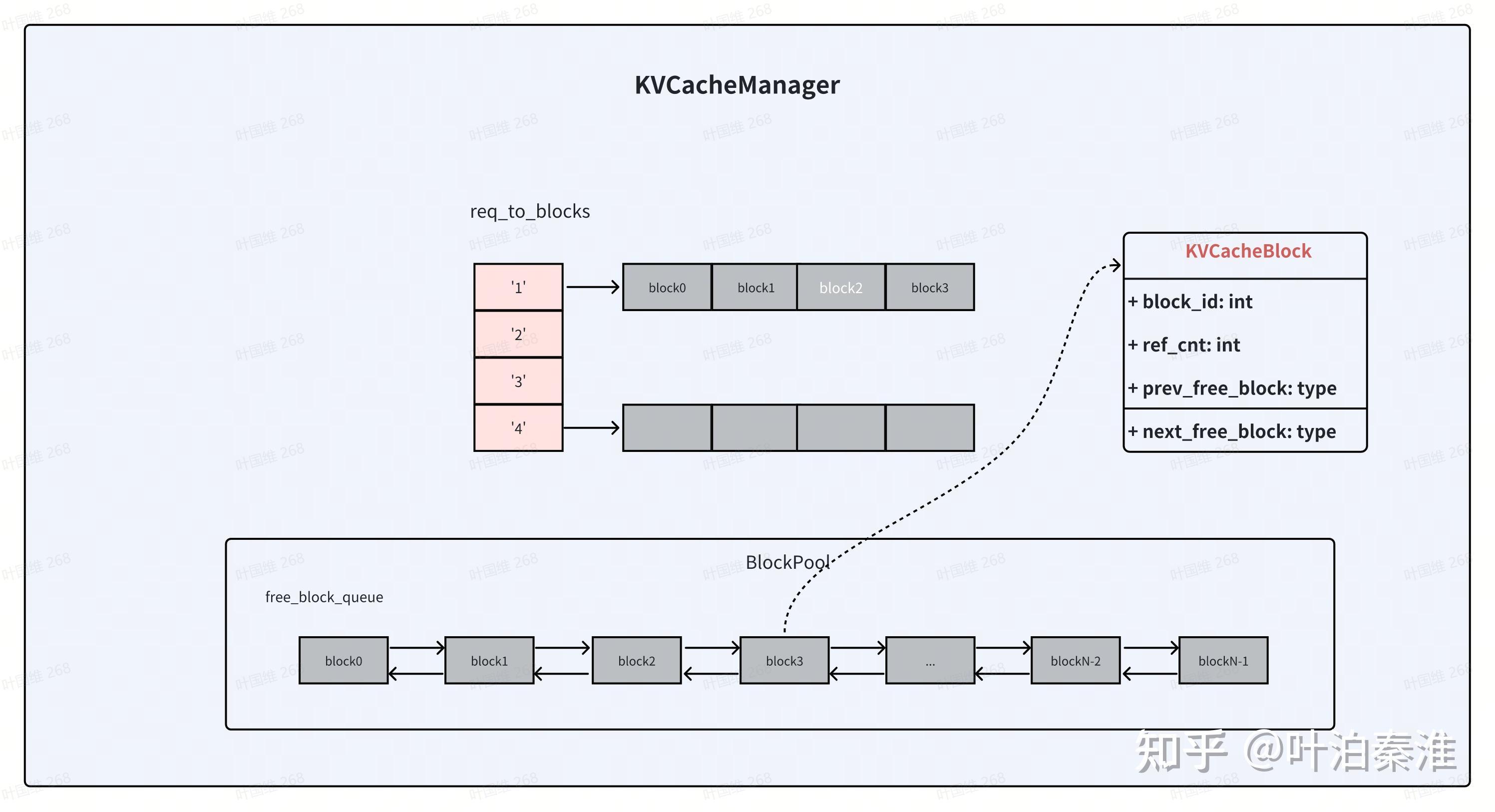 vllm v1代码走读-kv cache管理 - 知乎