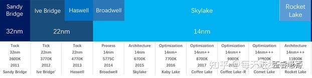 技术调研-芯片工艺的5nm和7nm是怎么来的 - 知乎