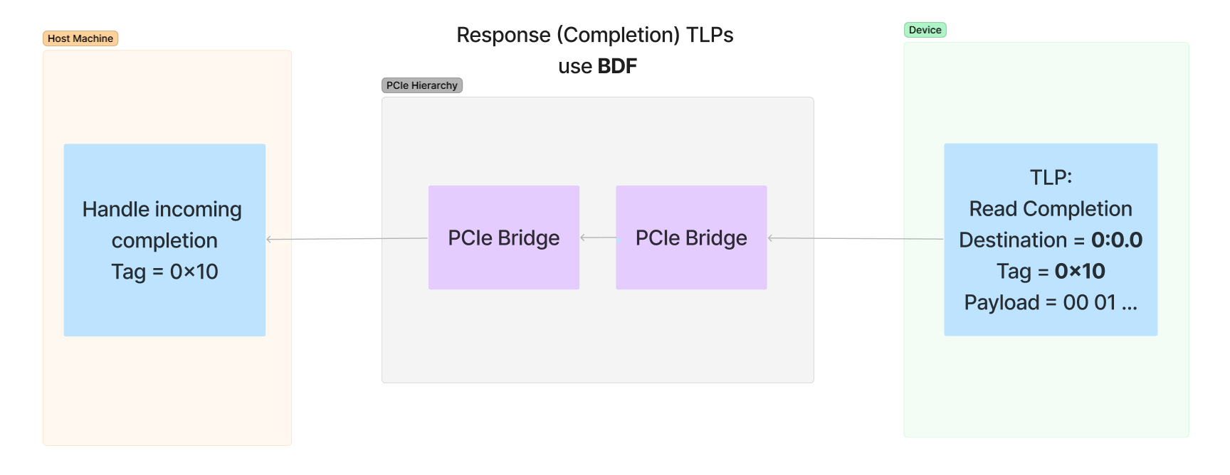 PCIe MMIO、DMA、TLP - 知乎